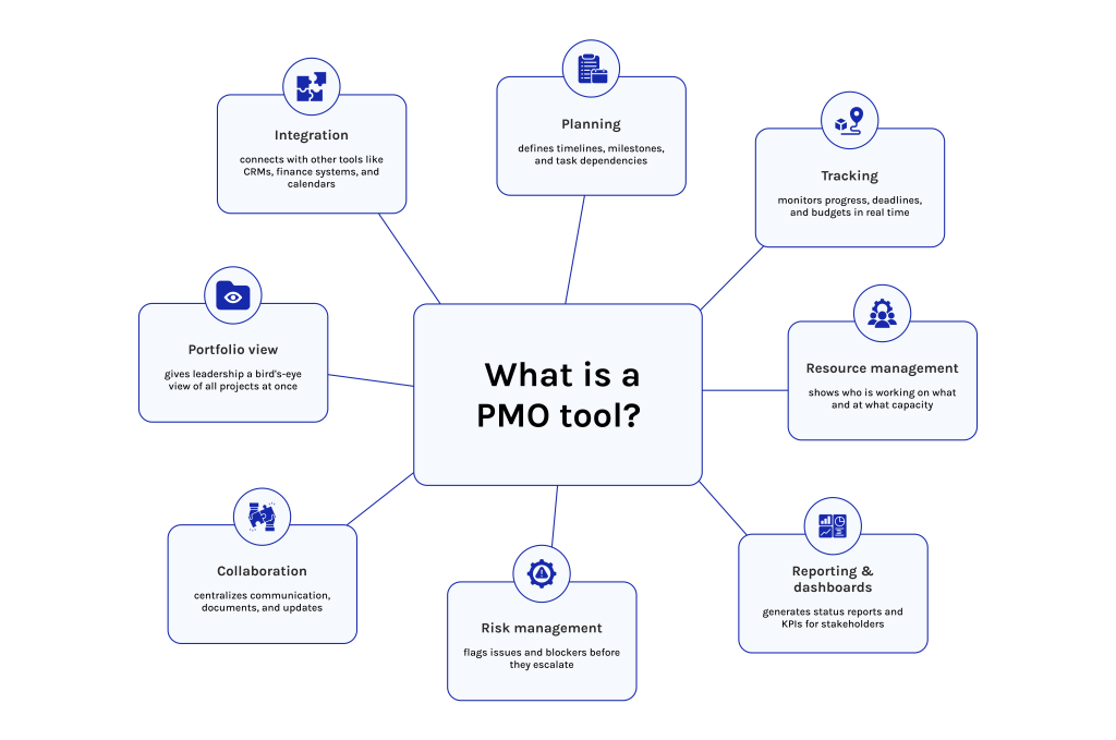 Top 12 PMO Tools Your Company Needs to Scale in 2026 — Digest.Pro