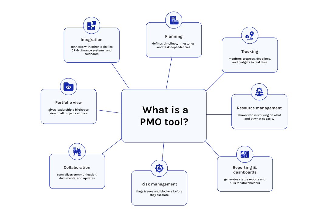 Top 12 PMO Tools Your Company Needs to Scale in 2026 — Digest.Pro